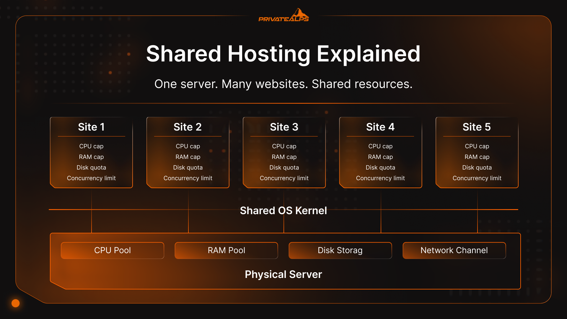What is Shared Hosting and How Does It Work? | PrivateAlps Blog