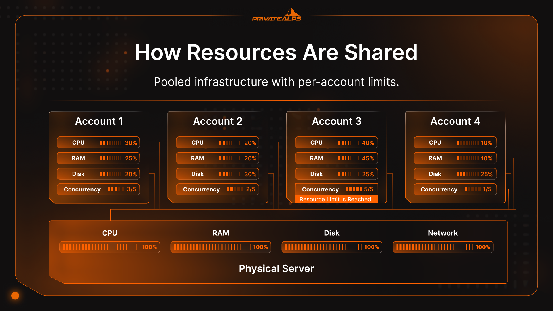 What is Shared Hosting and How Does It Work? | PrivateAlps Blog